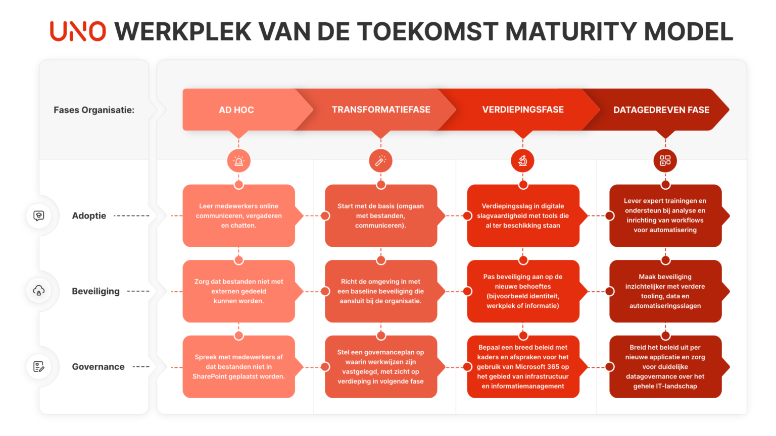 Microsoft 365: in welke fase van volwassenheid zit jouw organisatie ...